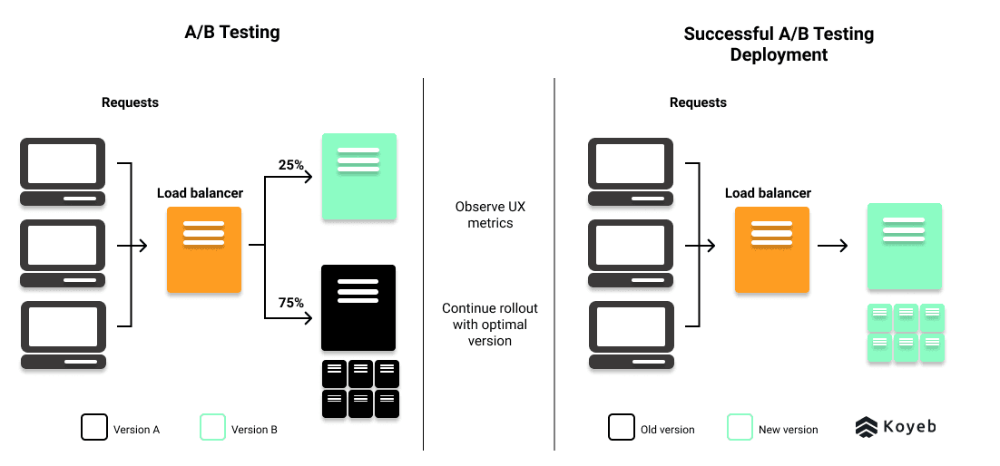 Blue-Green, Rolling, and Canary: Continuous Deployments Explained