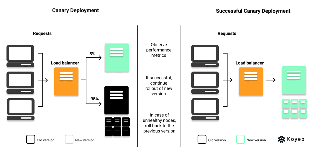 Blue-Green, Rolling, and Canary: Continuous Deployments Explained