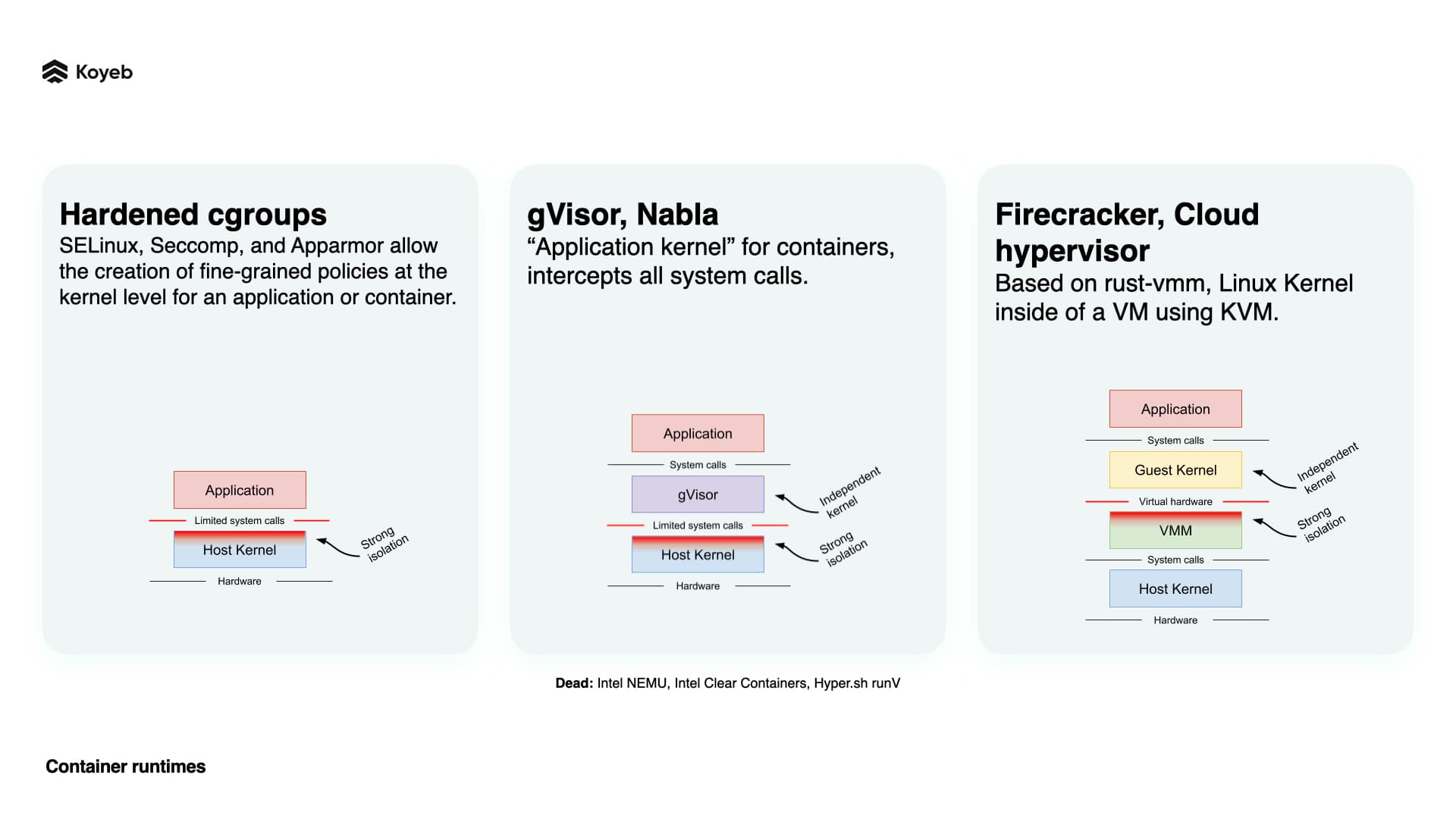 Lightweight Virtualization: the Container Ecosystem and Firecracker MicroVMs for Serverless