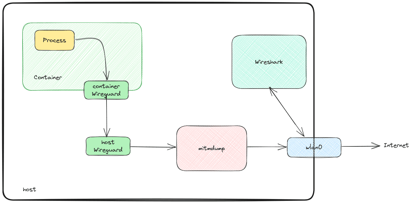 Inspect TLS encrypted traffic using mitmproxy and wireshark
