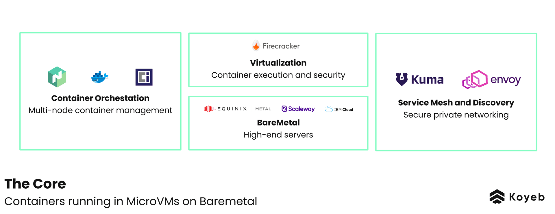 The Koyeb Serverless Engine: from Kubernetes to Nomad, Firecracker, and ...