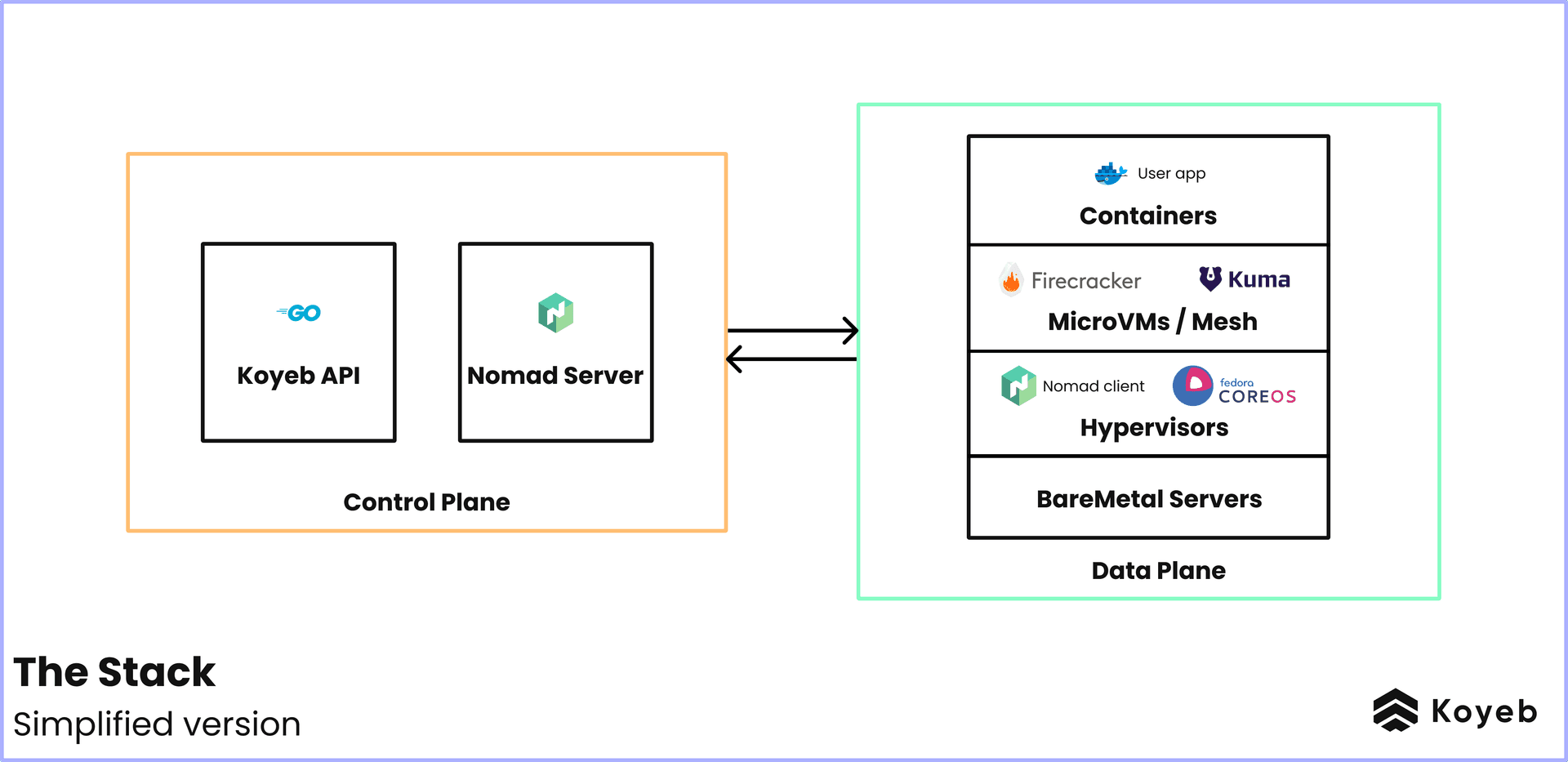 The Koyeb Serverless Engine: from Kubernetes to Nomad, Firecracker, and ...