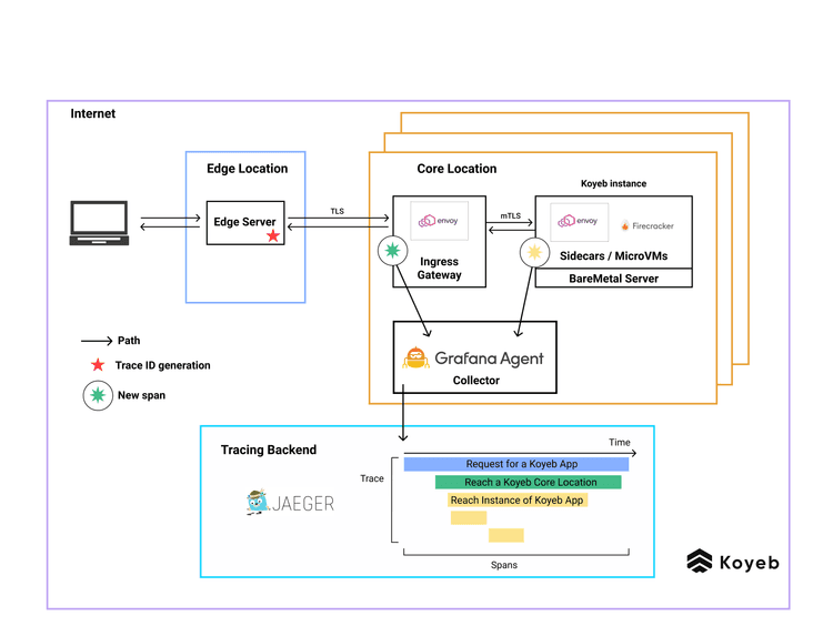 Distributed tracing with Envoy, Kuma, Grafana Agent, and Jaeger
