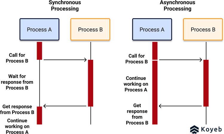 Introduction to Synchronous and Asynchronous Processing