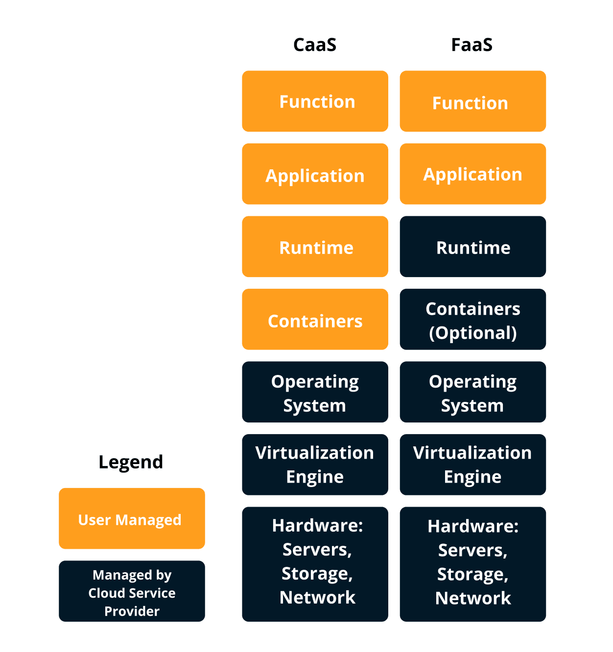 FaaS vs CaaS: Comparing Use Cases and Responsibilities