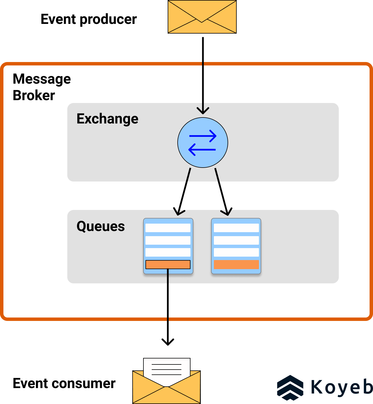 RabbitMQ vs Apache Kafka: Comparing Message Brokers and Event Streaming ... RabbitMQ vs Apache Kafka: Comparing Message Brokers and Event Streaming ...