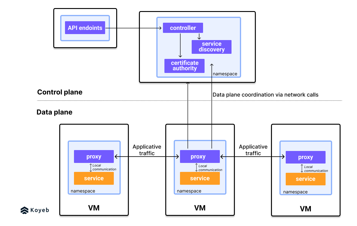 What is a service mesh? - Koyeb What is a service mesh? - Koyeb
